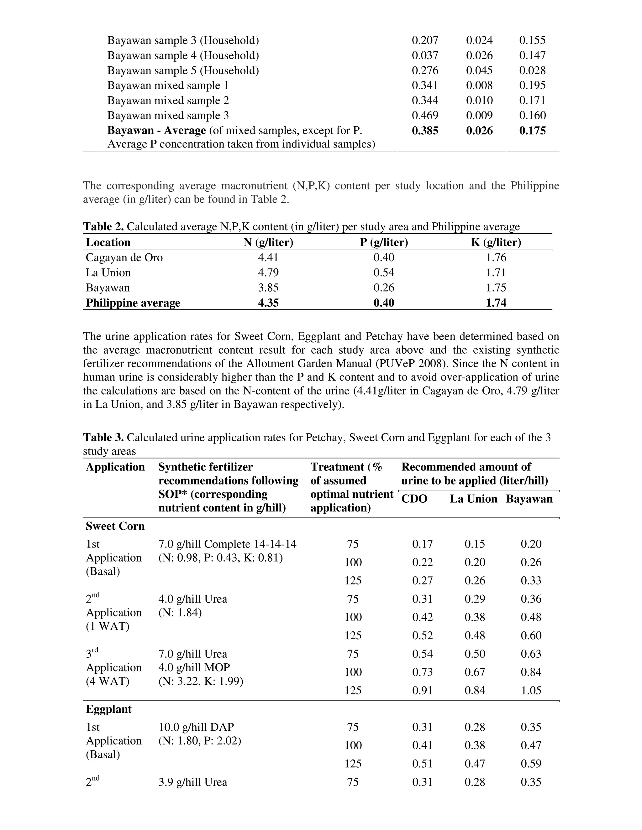 Experimental Study on the Use of Human Urine for Selected Philippine ...