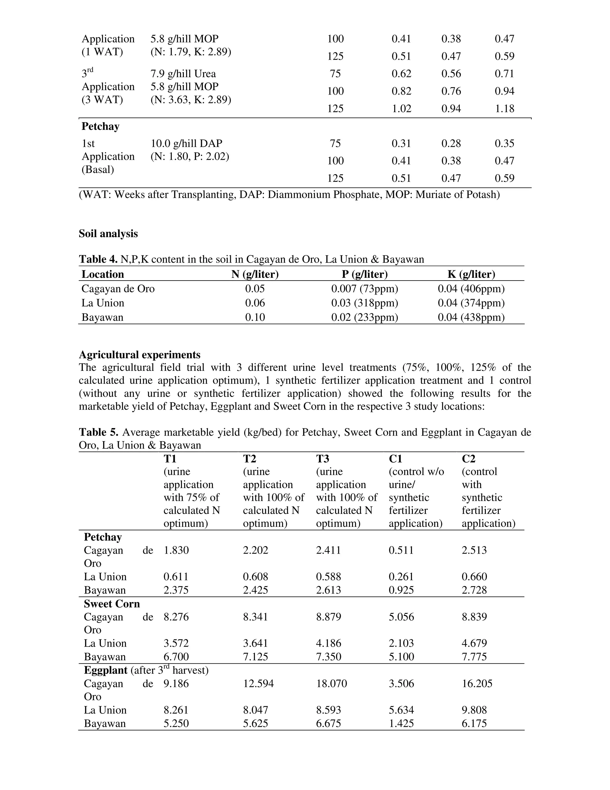 Experimental Study on the Use of Human Urine for Selected Philippine ...