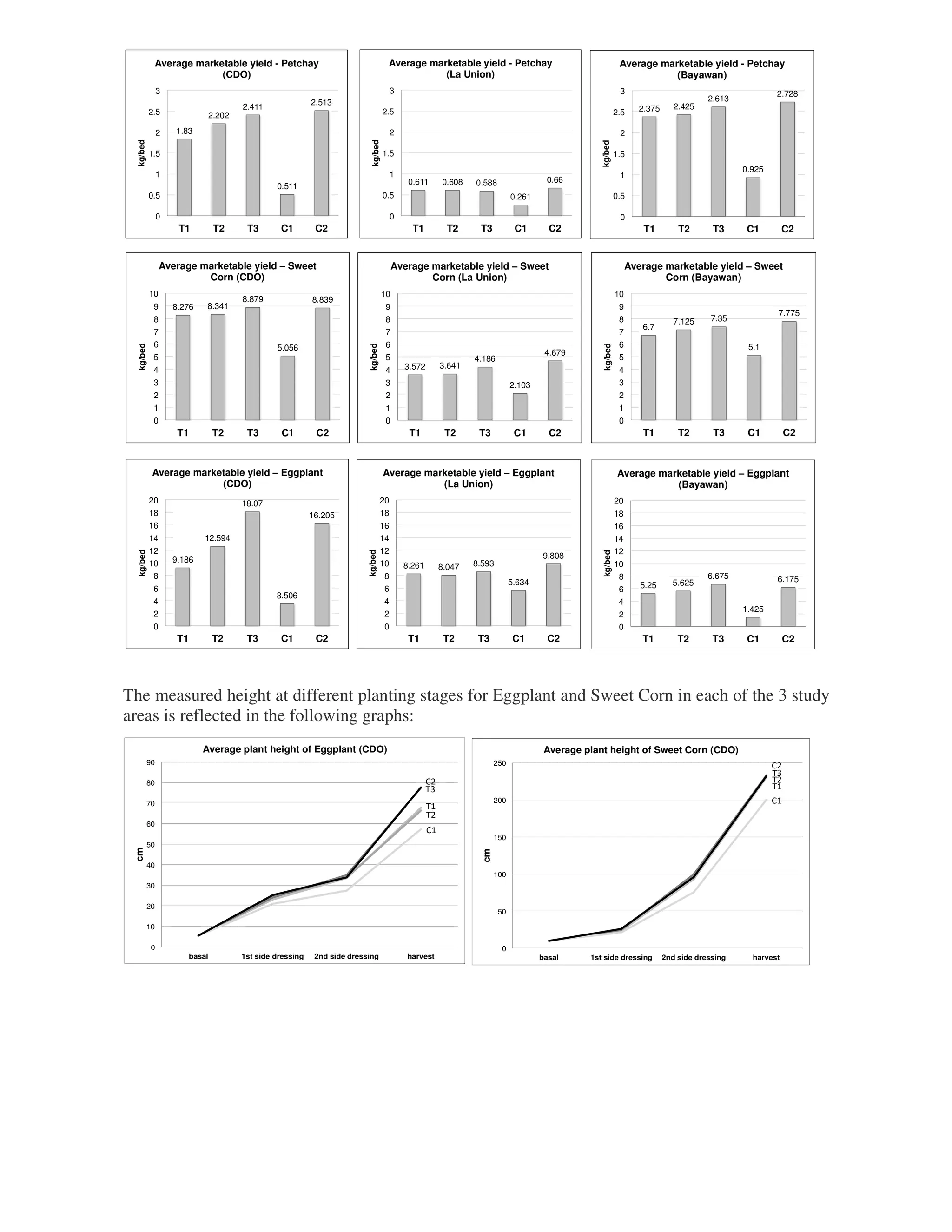 Experimental Study on the Use of Human Urine for Selected Philippine ...