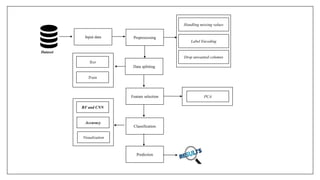 malware detection ppt for vtu project and other final year project | PPTX