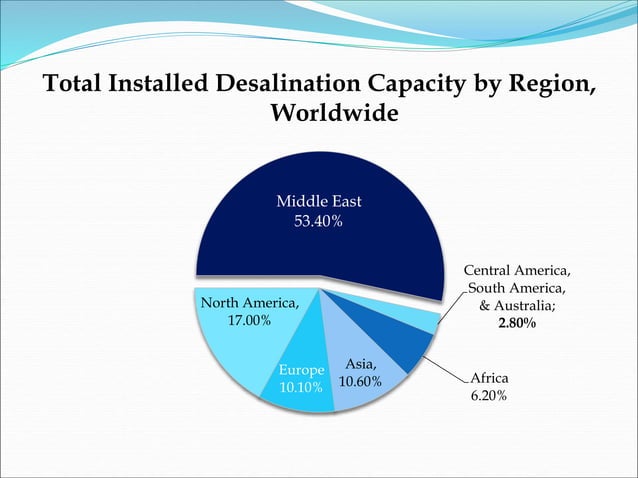 Water Desalination | PPTX | Geography | Science