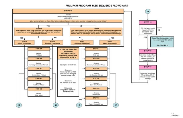 FULL RCM PROGRAM TASK SEQUENCE FLOWCHART.ppt