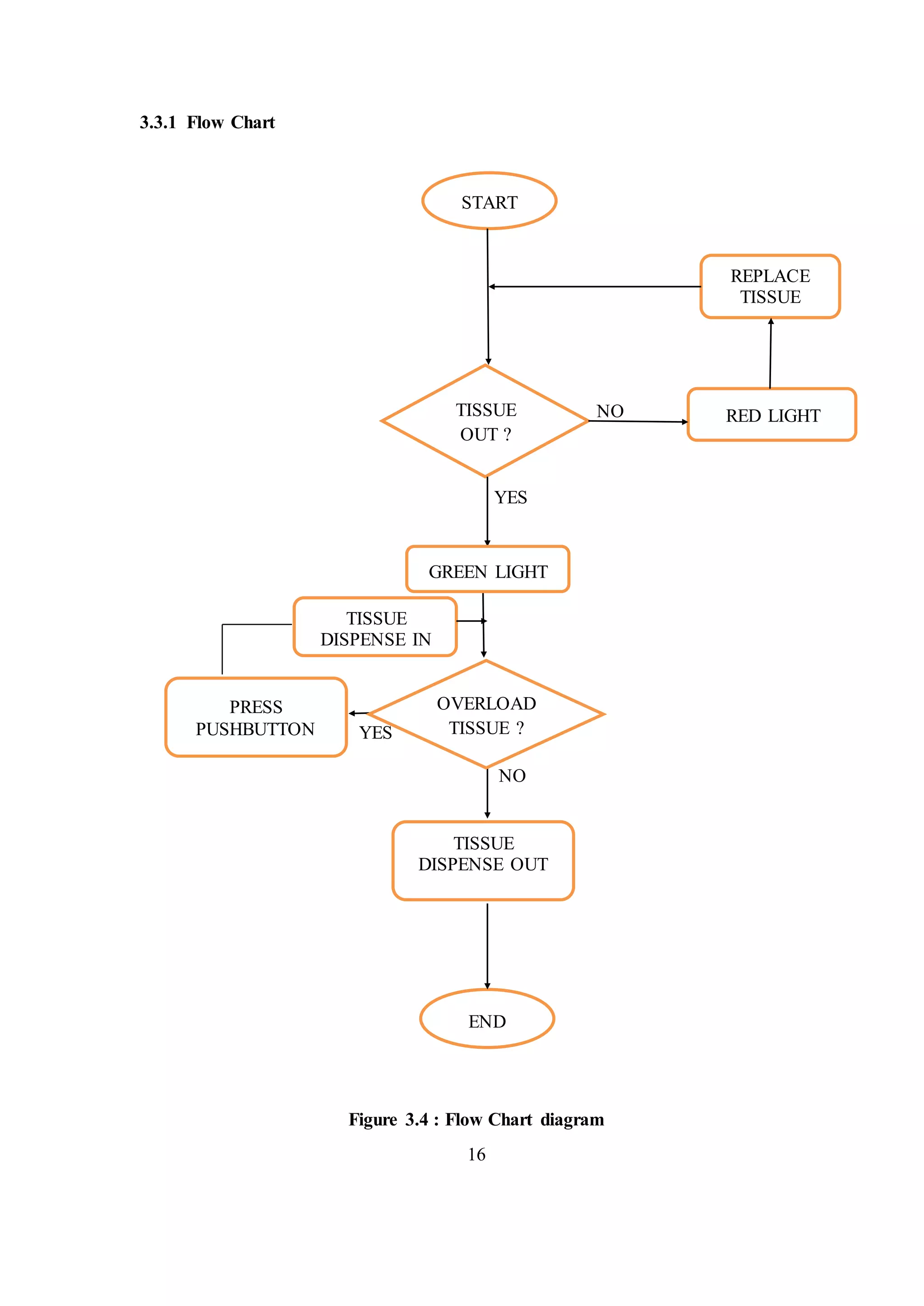 Full report Final Year Project ( SMART TISSUE DISPENSER) | DOCX
