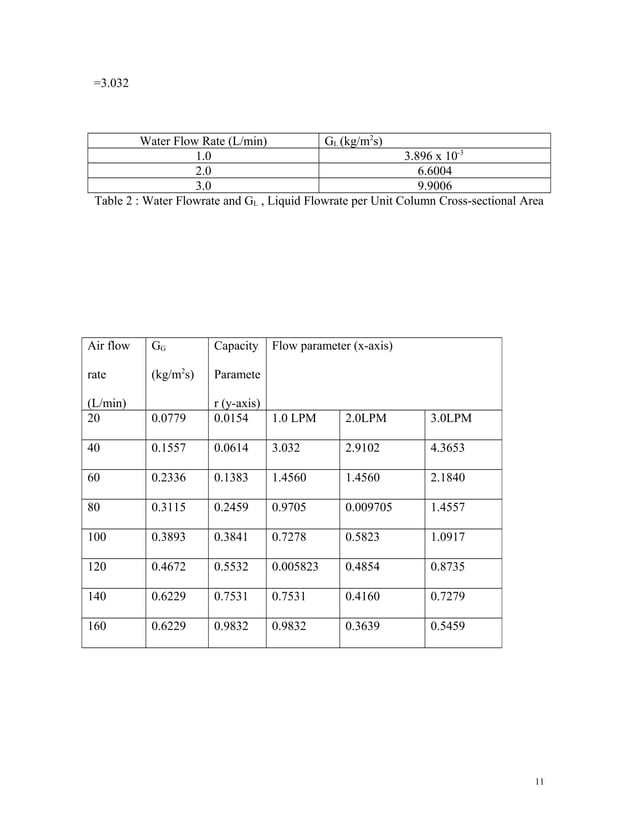 Full report gas absorption | DOC | Chemistry | Science
