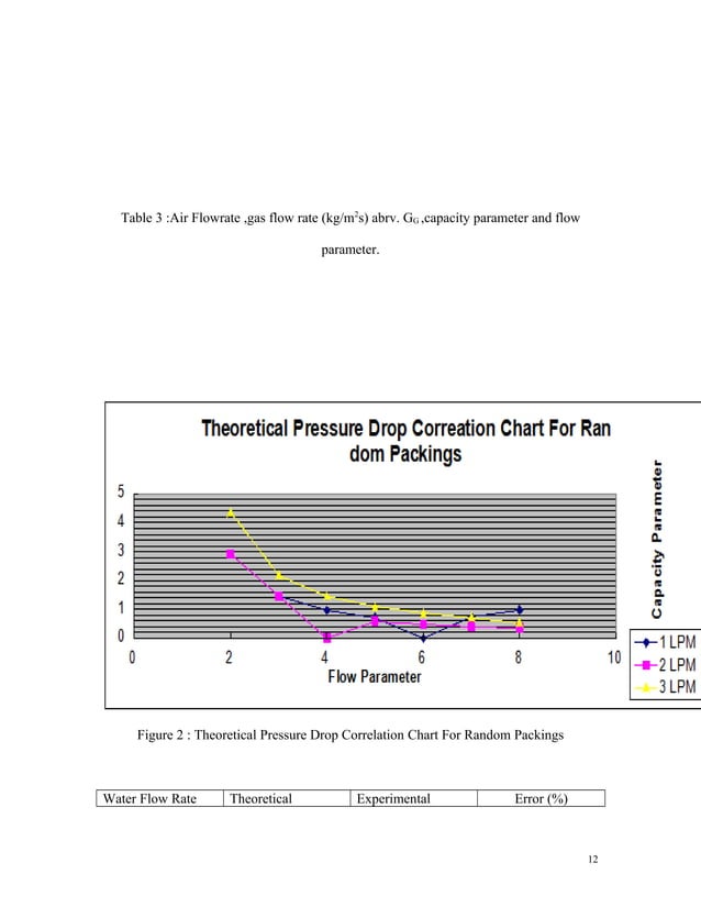 Full report gas absorption | DOC | Chemistry | Science