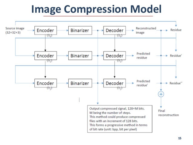 Full Resolution Image Compression With Recurrent Neural Networks