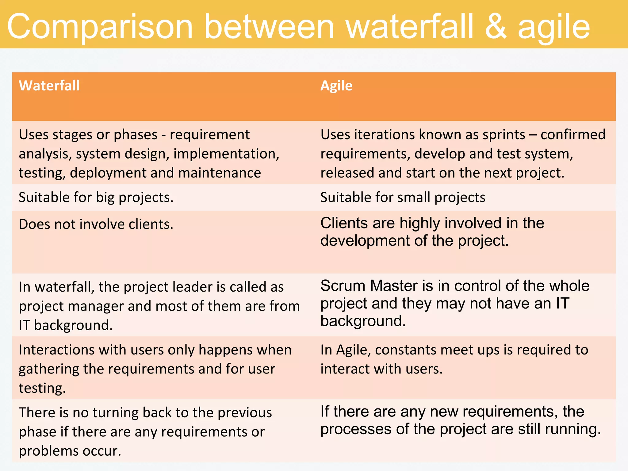 Software Development Model - Waterfall, RAD & Agile | PPT | Web Development | Internet