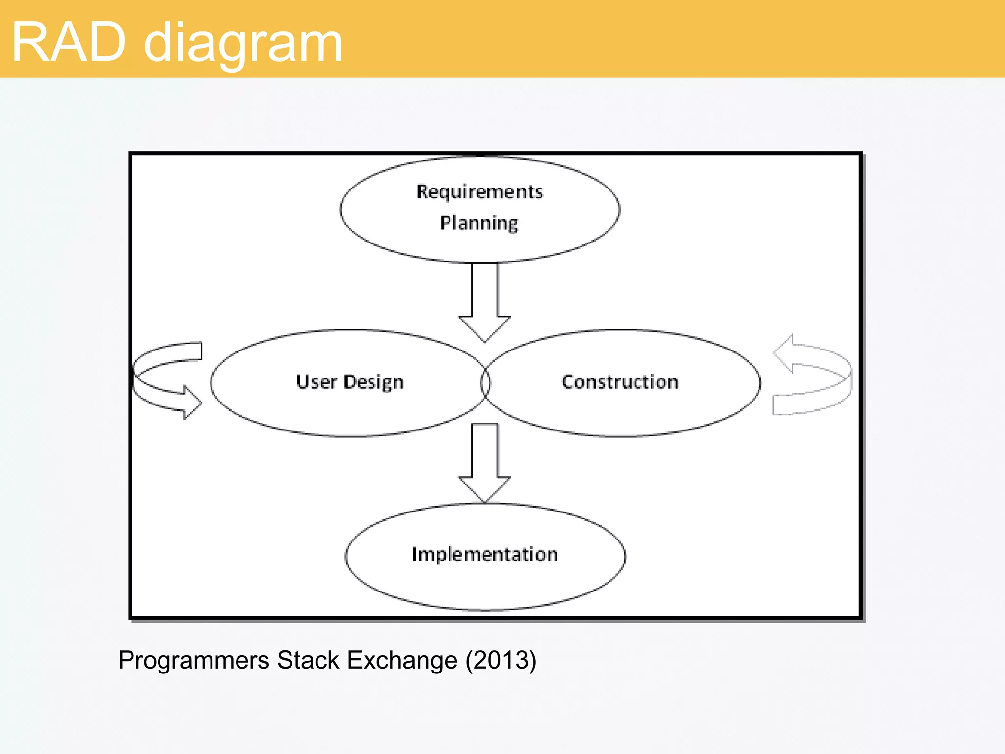 Software Development Model - Waterfall, RAD & Agile | PPT | Web ...