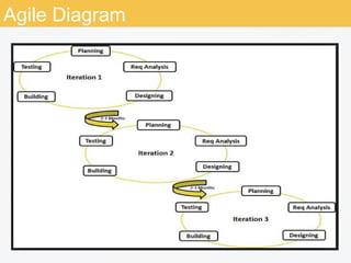 Software Development Model - Waterfall, RAD & Agile | PPT | Web ...