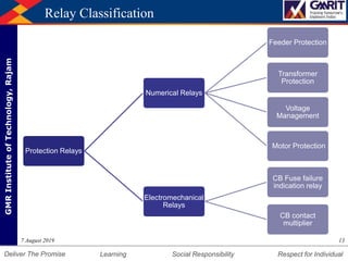 HT and LT SWITCHGEAR | PPTX