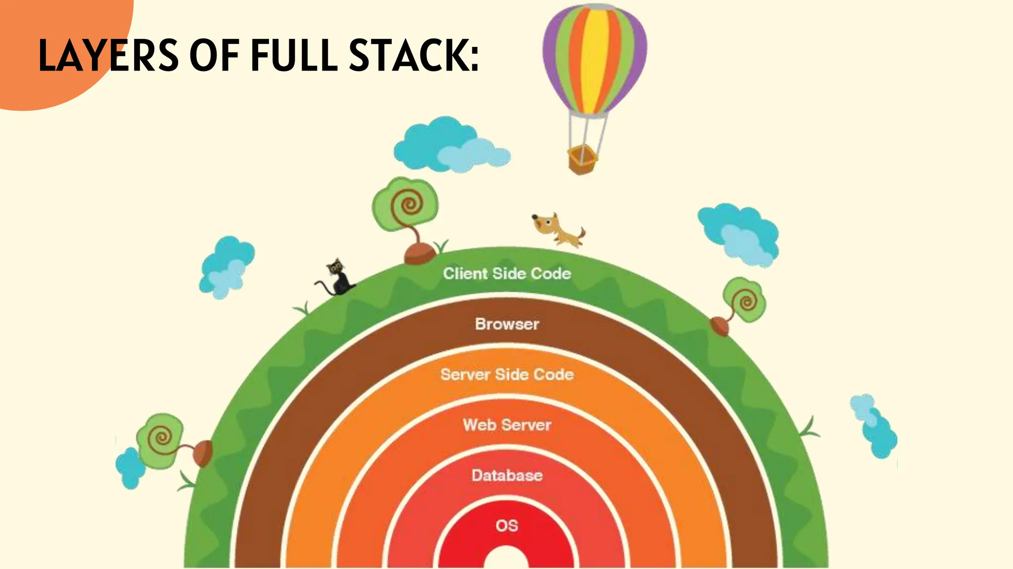powerpoint presentation on full stack development | PPT