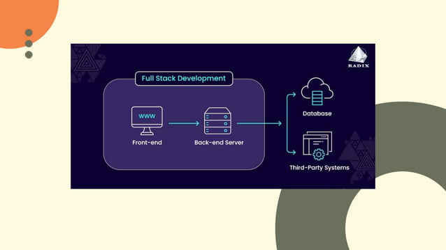 powerpoint presentation on full stack development | PPT