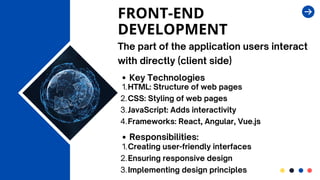 Full Stack Development ppt for students.pdf