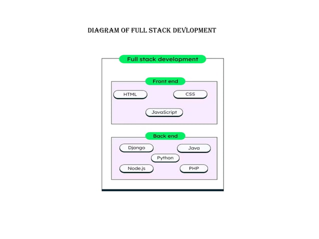 FULL STACK DEVELnxcOPMENT BY RAHUL.pptx