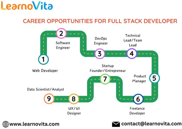 Fullstack Development career path.pdf... | PPT