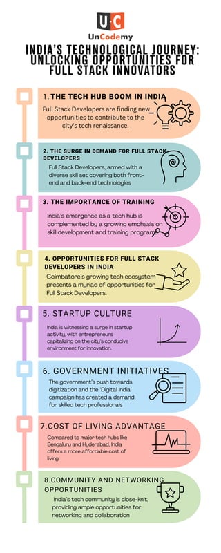 India’s Technological Journey: Unlocking Opportunities for Full Stack ...