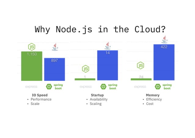 FullStack London - Cloud Native Node.js