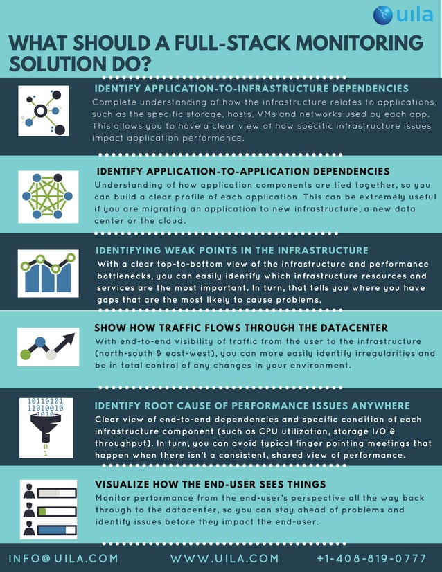 Full stack monitoring Infographic | PDF
