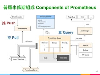 Full Stack Monitoring with Prometheus and Grafana | PDF