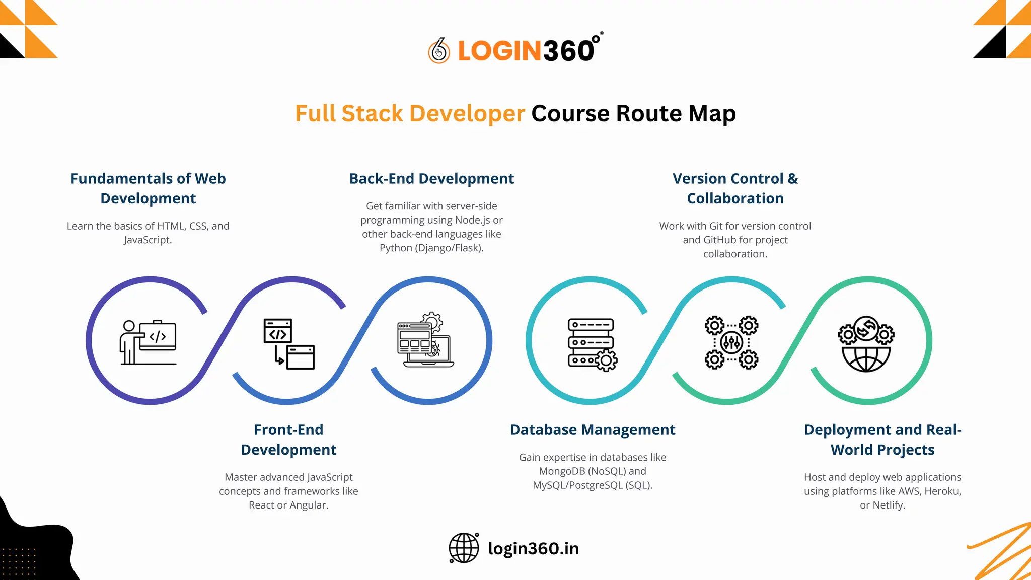 Full Stack Developer Course in chennai | PPT
