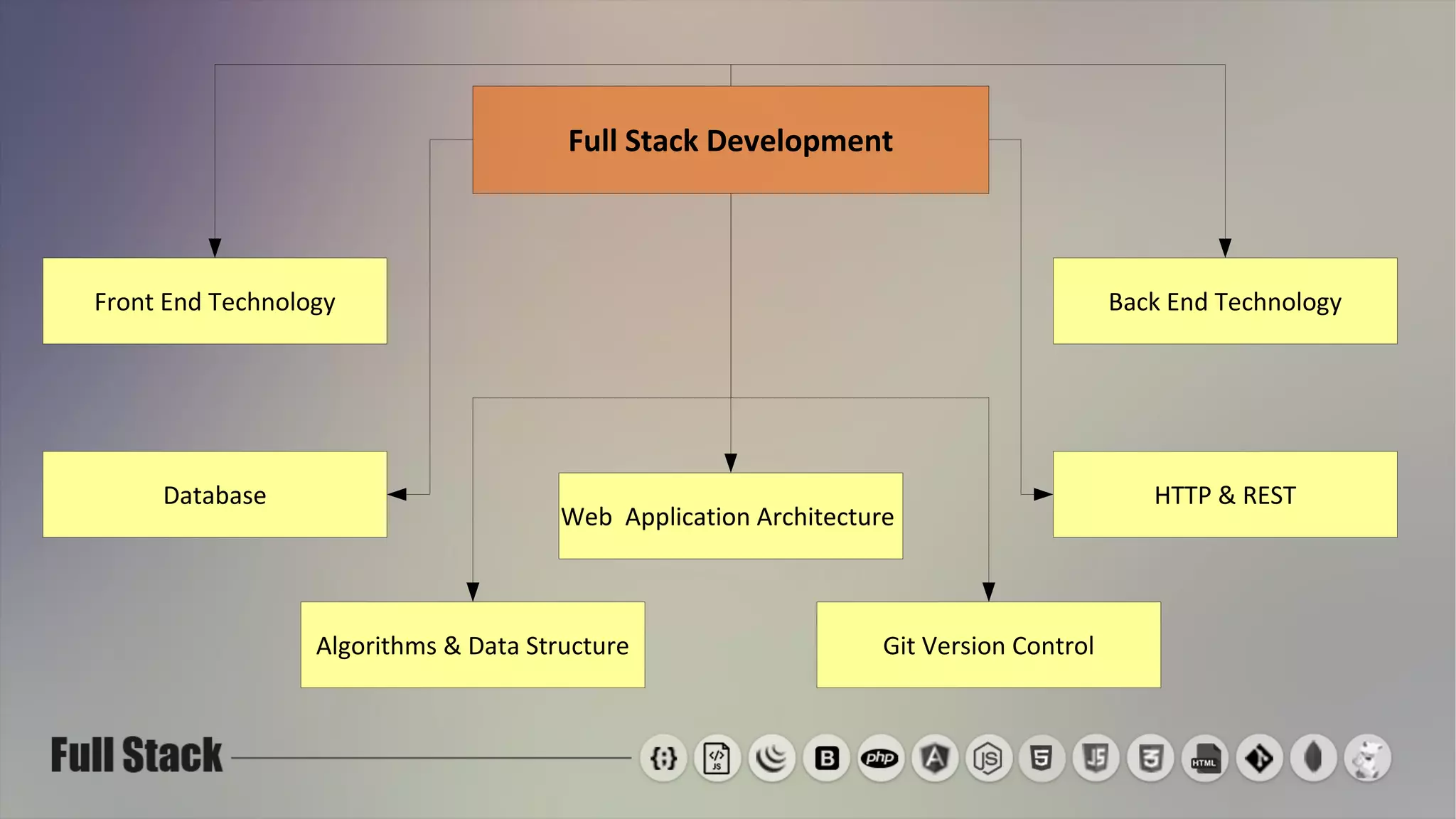 The Full Stack Web Development | ODP