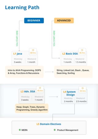 Full Stack Software Development Program | PDF