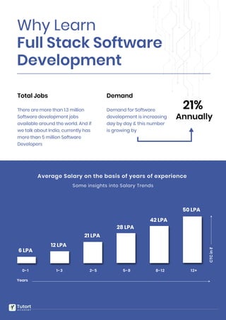 Full Stack Specialization in Software Development Master's Program | Tutort Academy | PDF