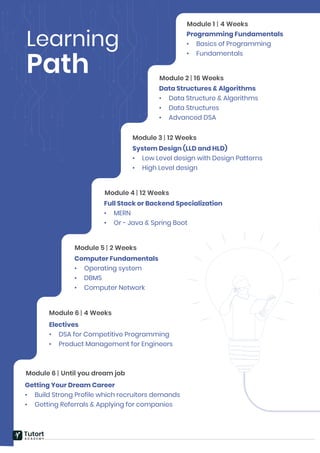 Full Stack Specialization in Software Development Master's Program | Tutort Academy | PDF