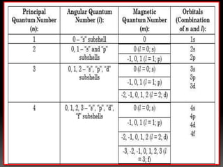 Quantum mechanical model of atom | PPTX