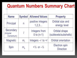 Quantum mechanical model of atom | PPTX