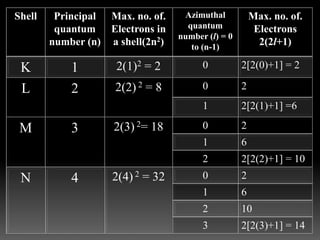 Quantum mechanical model of atom | PPT