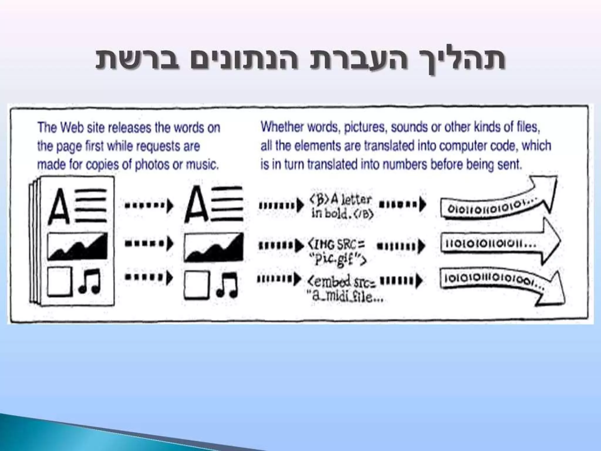 Computer Communication | PPT