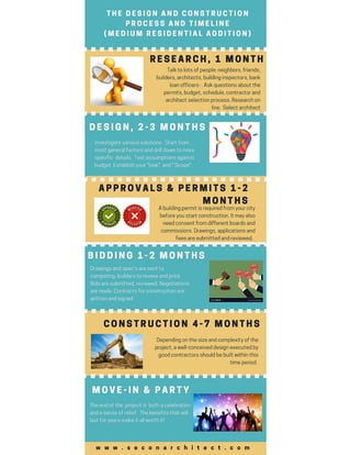 The simplified design and construction process and timeline | PDF