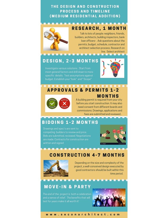 The simplified design and construction process and timeline | PDF