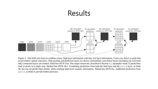 Fully convolutional networks for semantic segmentation | PPT