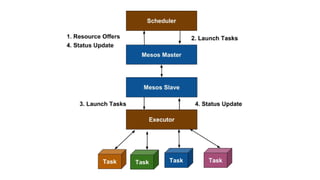 Fully fault tolerant real time data pipeline with docker and mesos | PPT