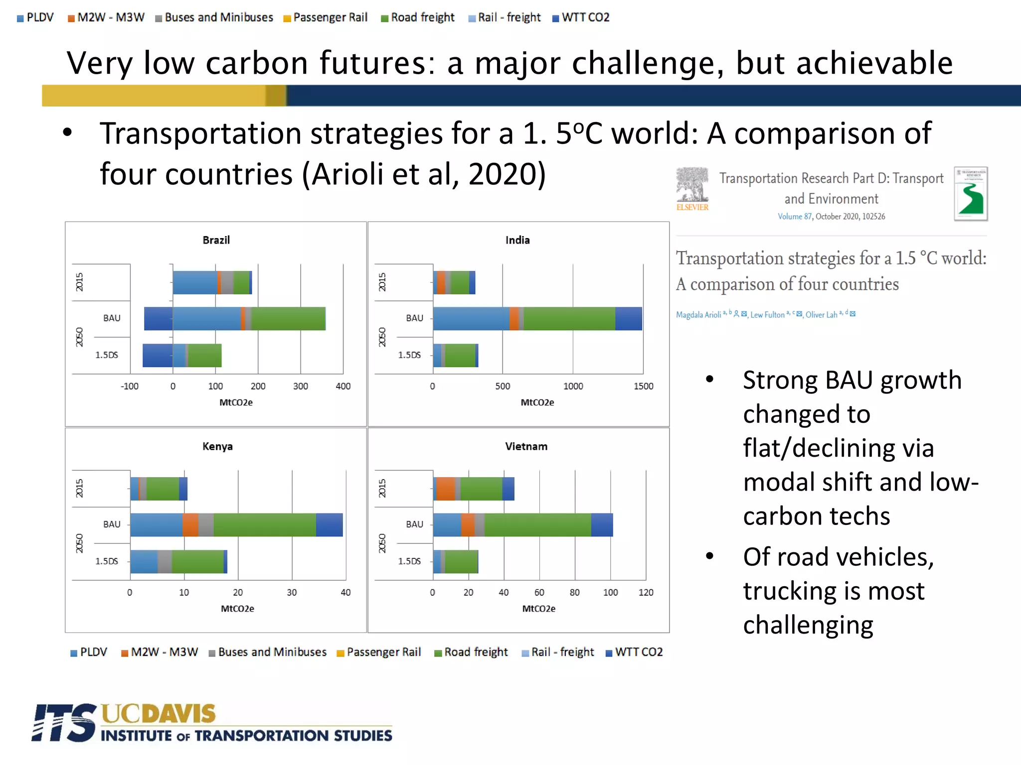Pathways to Decarbonization & Digital Innovation in Transport ...