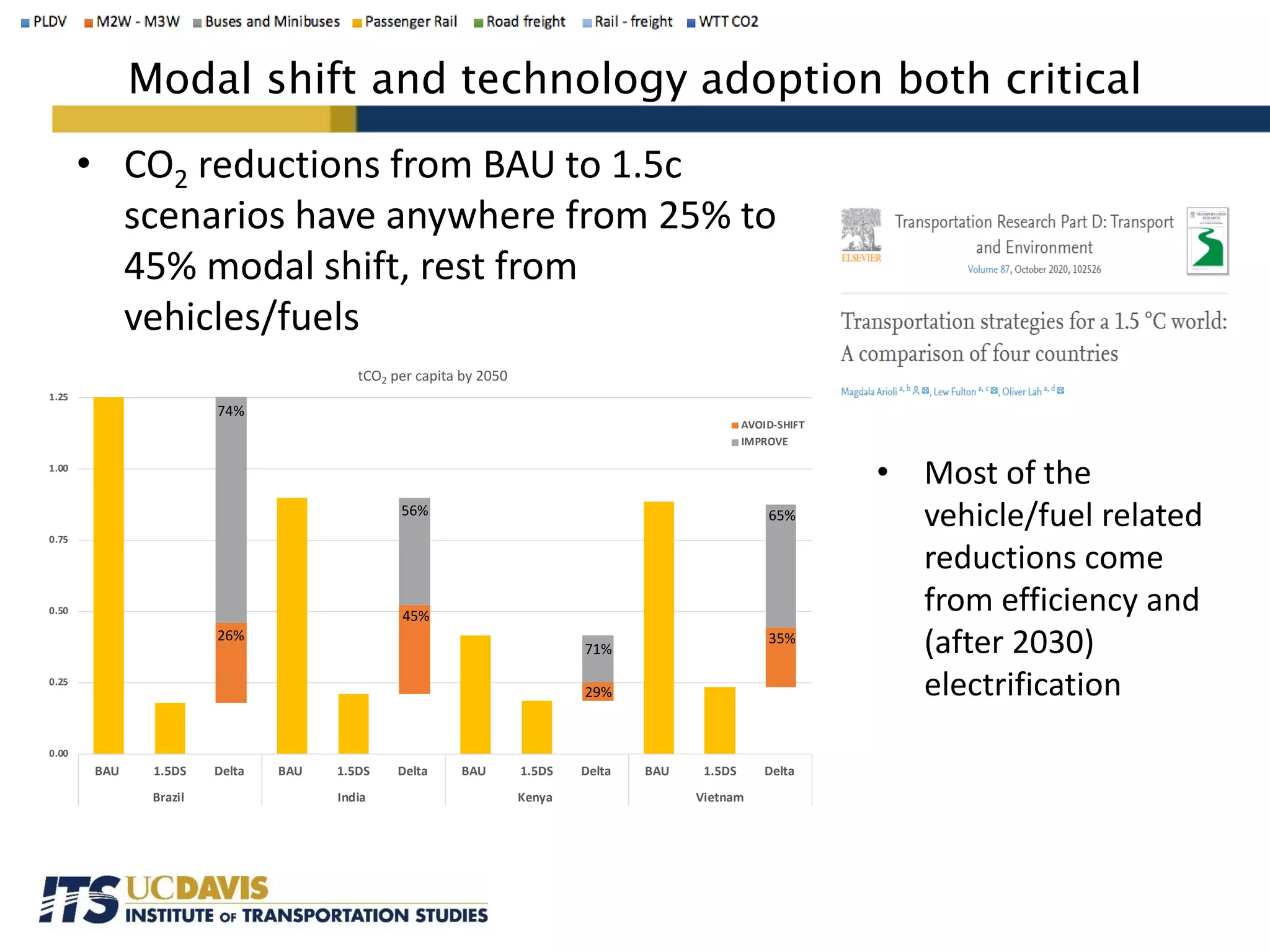 Pathways to Decarbonization & Digital Innovation in Transport ...