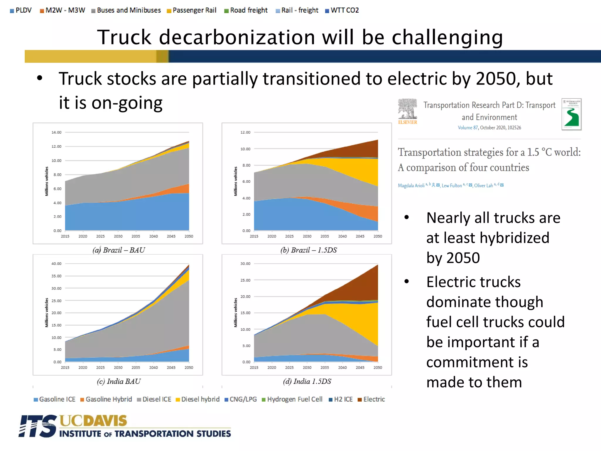 Pathways to Decarbonization & Digital Innovation in Transport ...