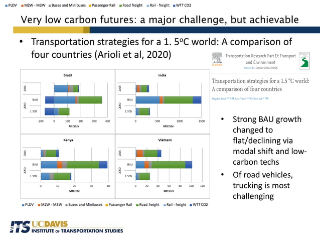 Pathways to Decarbonization & Digital Innovation in Transport: Technology and Fuel Transition ...