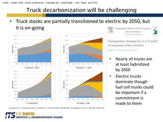 Pathways to Decarbonization & Digital Innovation in Transport ...