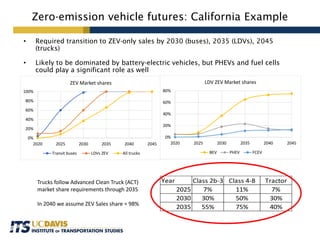Pathways to Decarbonization & Digital Innovation in Transport ...