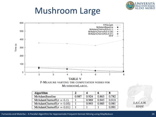 A Parallel Algorithm for Approximate Frequent Itemset Mining using MapReduce | PPT