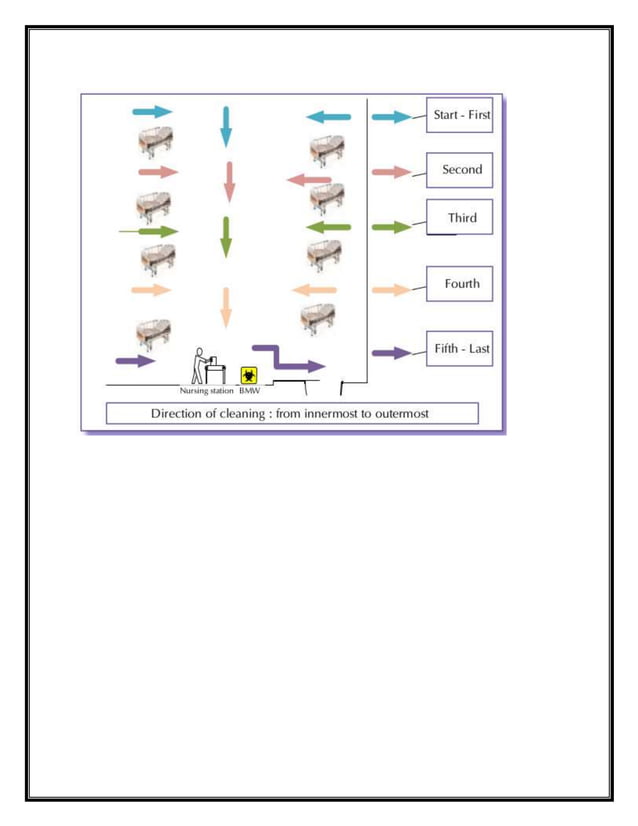 Fumigation process and hospital infection control | DOCX