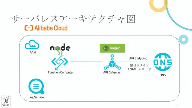 Fun Tech14 Alibaba Cloud Api Gateway Swagger Ppt