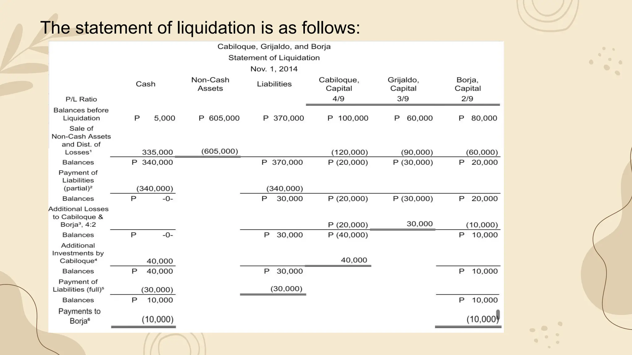 Statement of Liquidation (Fundamentals of Accounting, Pt.2).pptx