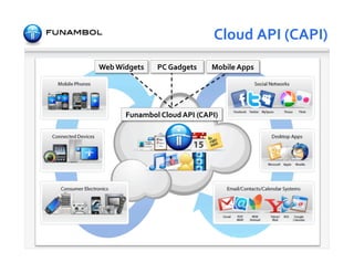 Funambol Cloud API (CAPI) | PDF
