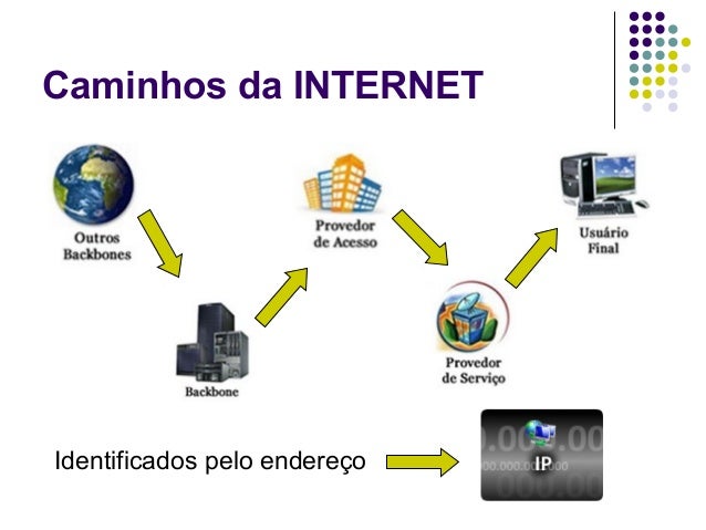 Funcionamento da internet