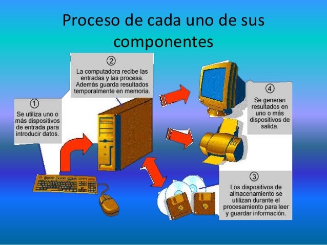 Funcionamiento básico de la computadora