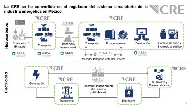 Funciones de la Comisión Reguladora de Energía (CRE)
